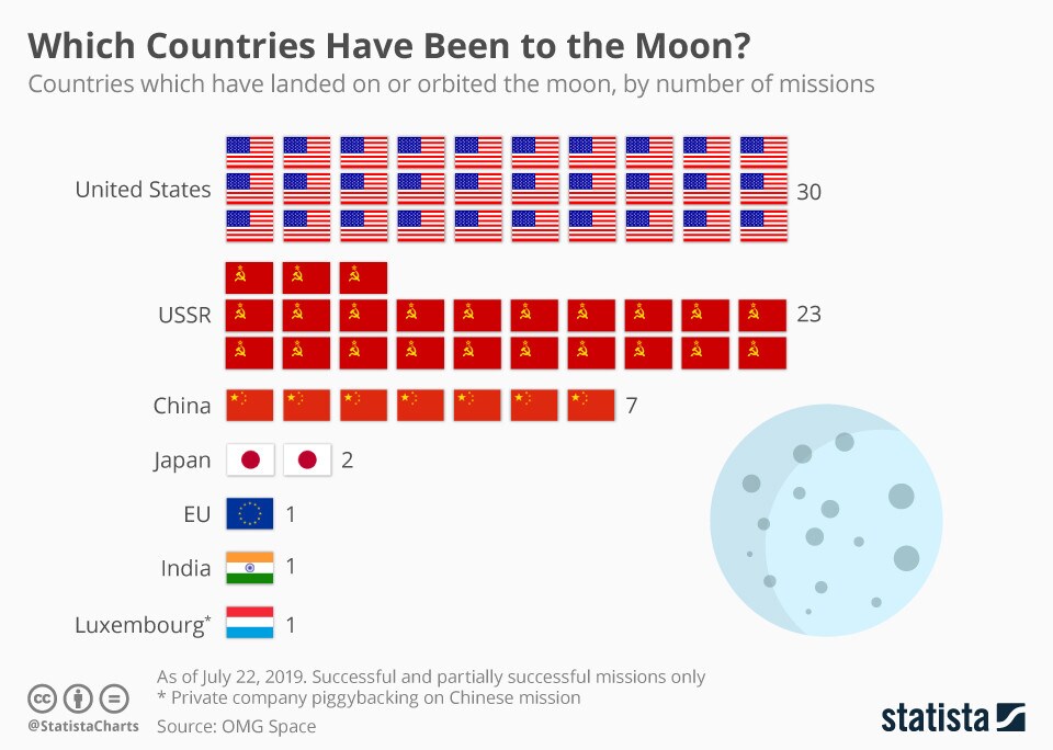 Moon Landing Countries
