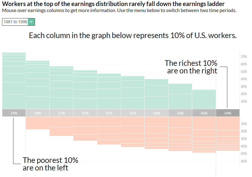This is why it's more difficult to climb the earnings ladder | World ...
