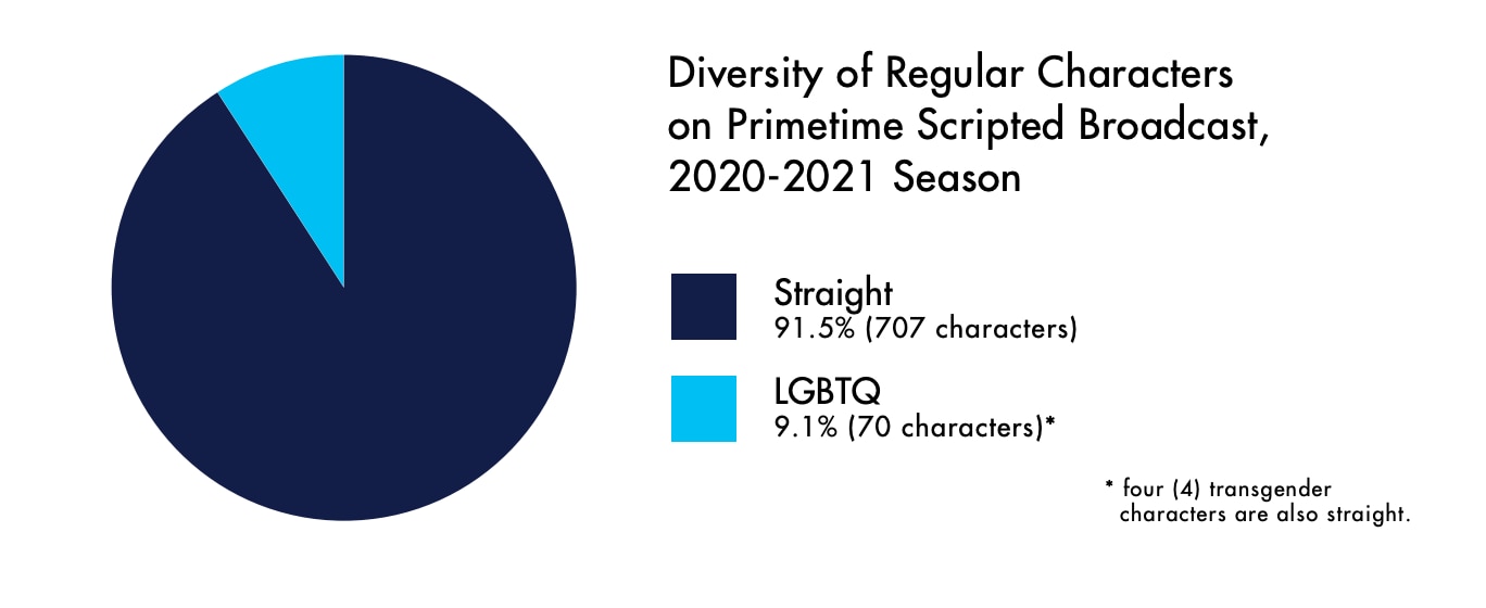 Where are LGBTQI+ characters on TV, asks new report | World Economic Forum