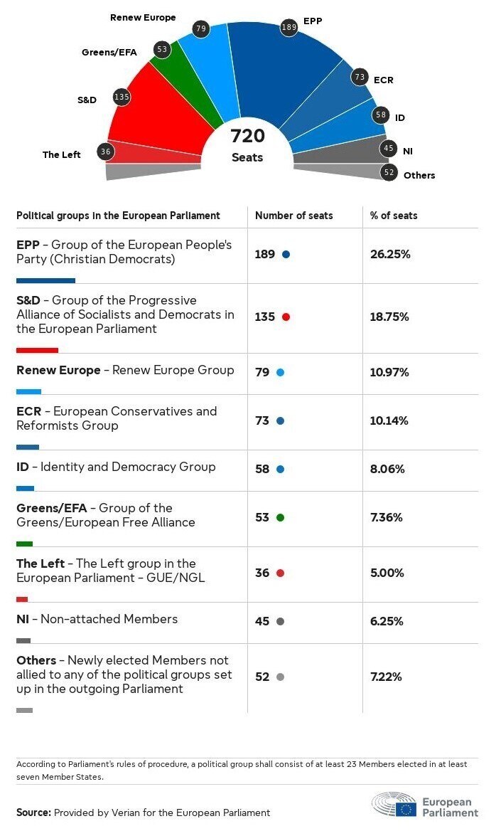 EU Elections 2024 Who Won And Lost And What Happens Next World EU Elections 2024 Who Won And Lost And What Happens Next World