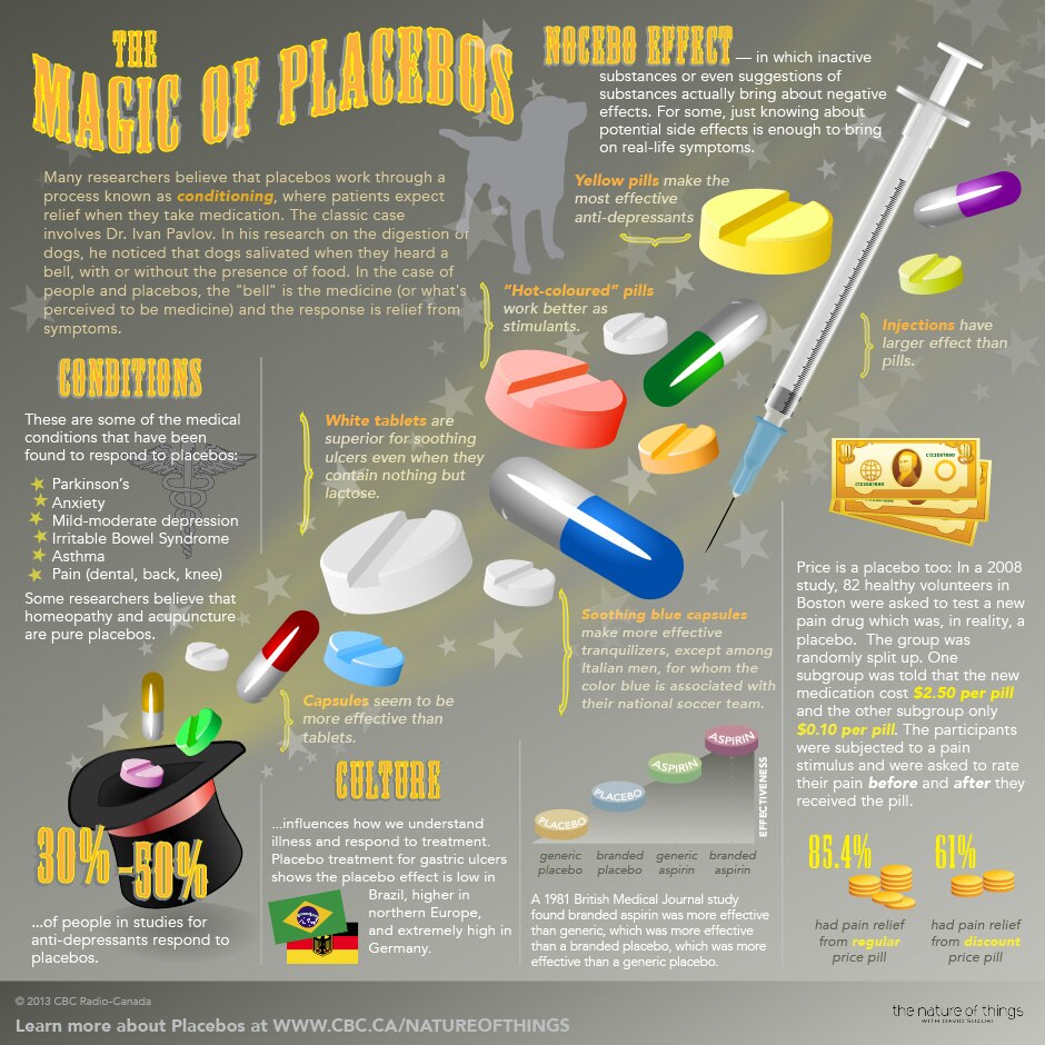 Placebos can work even when patients know what they are | World ...