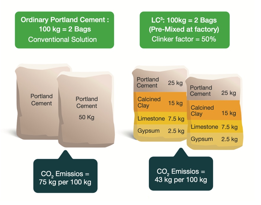 Low-carbon cement for greener development in Global South | World ...