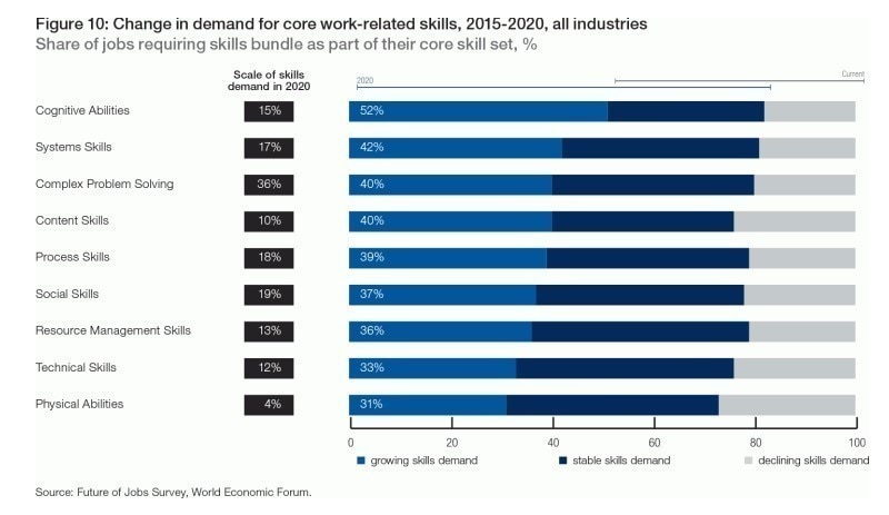 4 steps to reskill workers for 4IR | World Economic Forum