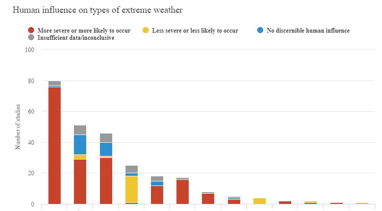 Mapped: How climate change affects extreme weather around the world ...