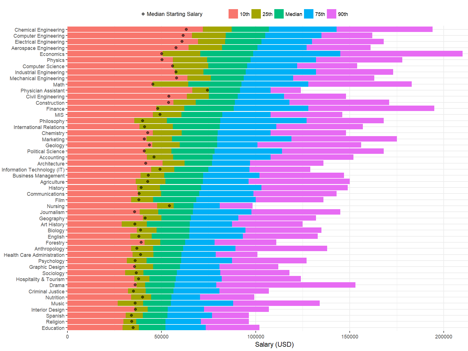These Degrees Have The Highest Salaries In The US World Economic Forum