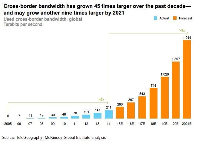 Data flows across the world. This is the impact on GDP | World Economic ...
