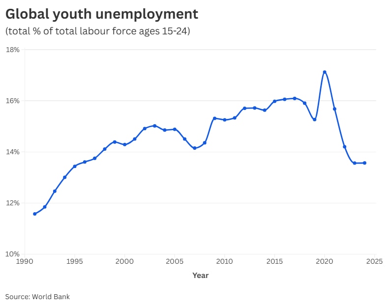 The rising pressures for Gen Z in the global job market | World ...