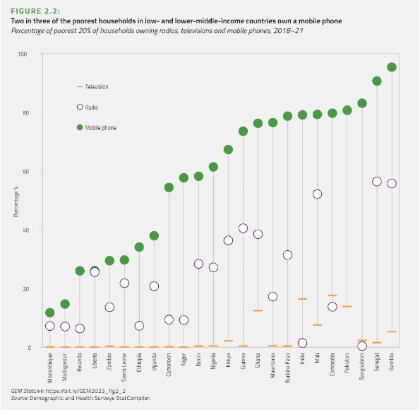 UNESCO calls for a ban on phones in schools. Here's why | World ...