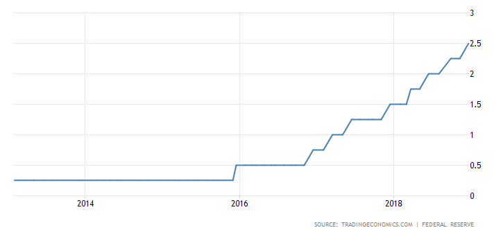 The Federal Reserve has raised interest rates again and signals more ...