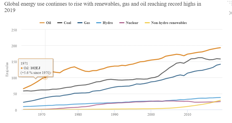 These charts show the rise of clean energy | World Economic Forum
