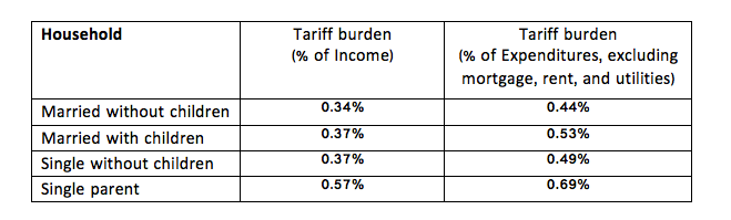 This is why US tariffs are likely to hit low-income families hardest ...