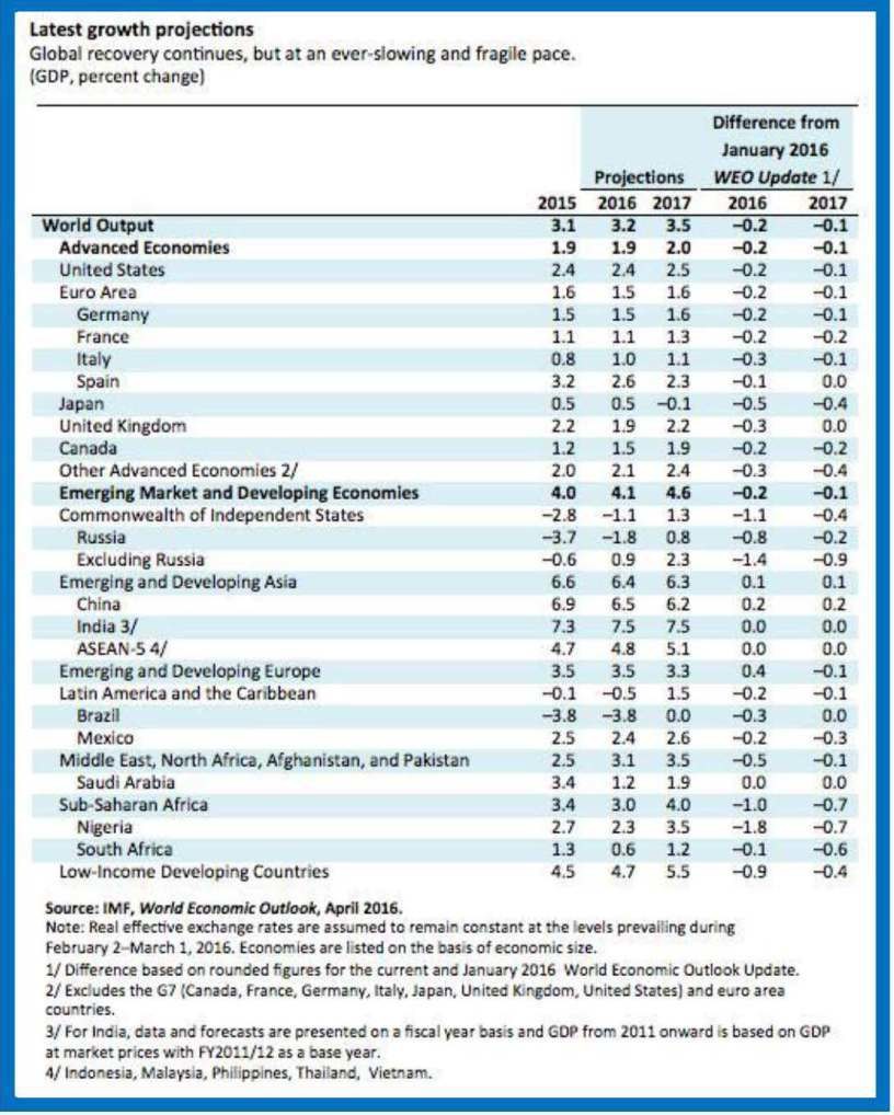 The IMF: These are the biggests risks to growth | World Economic Forum