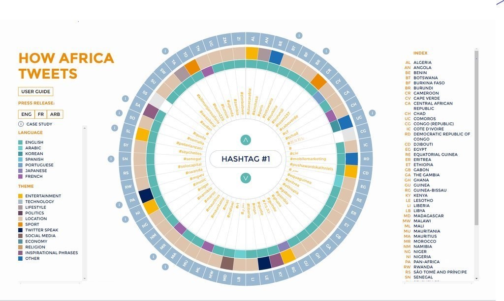 10 surprising insights on how Africa tweets | World Economic Forum