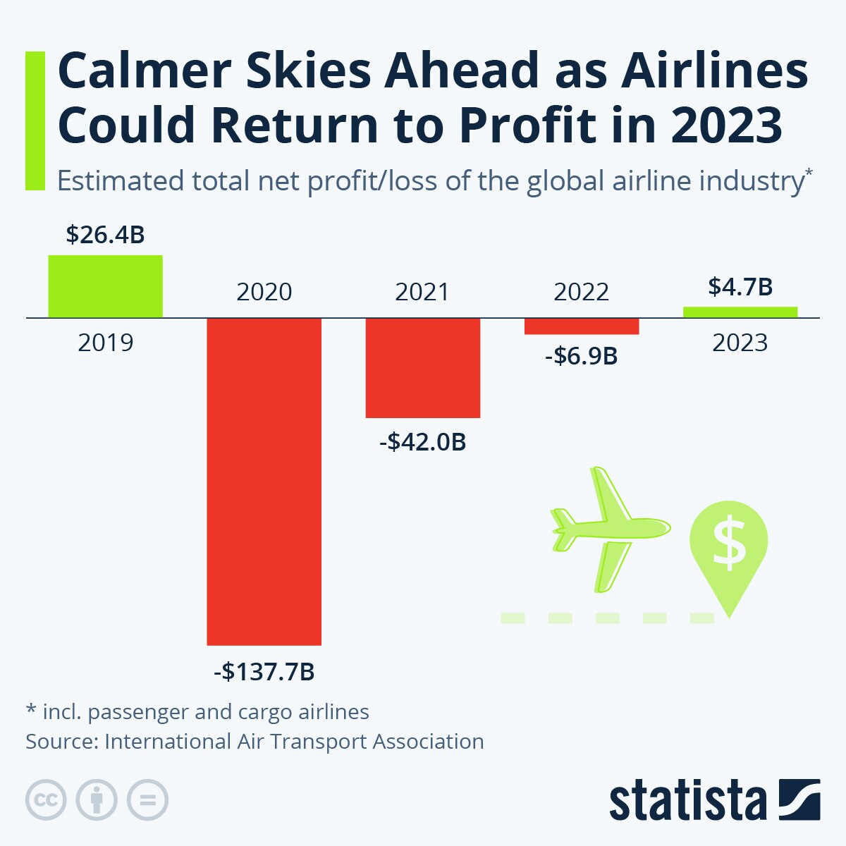 Will The Airline Industry Return To Profitability In 2023 World