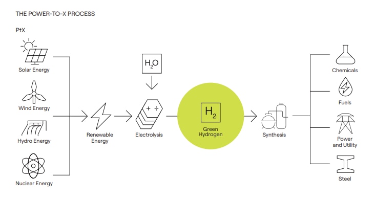 How Power-to-X could be key in the global energy transition | World ...