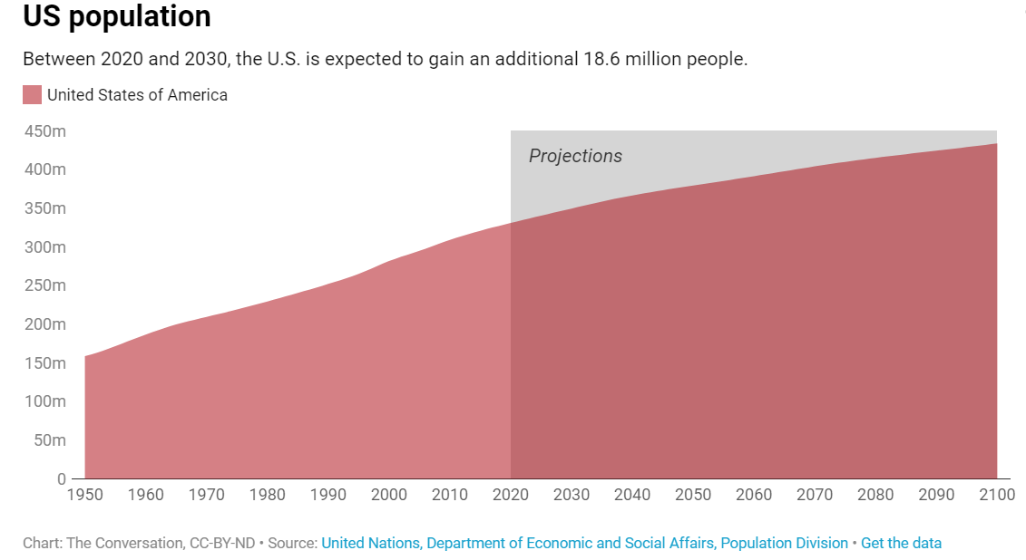 How the U.S. population will change in the next 10 years | World ...