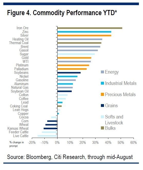 The best and worst performing commodities of 2016 so far | World ...