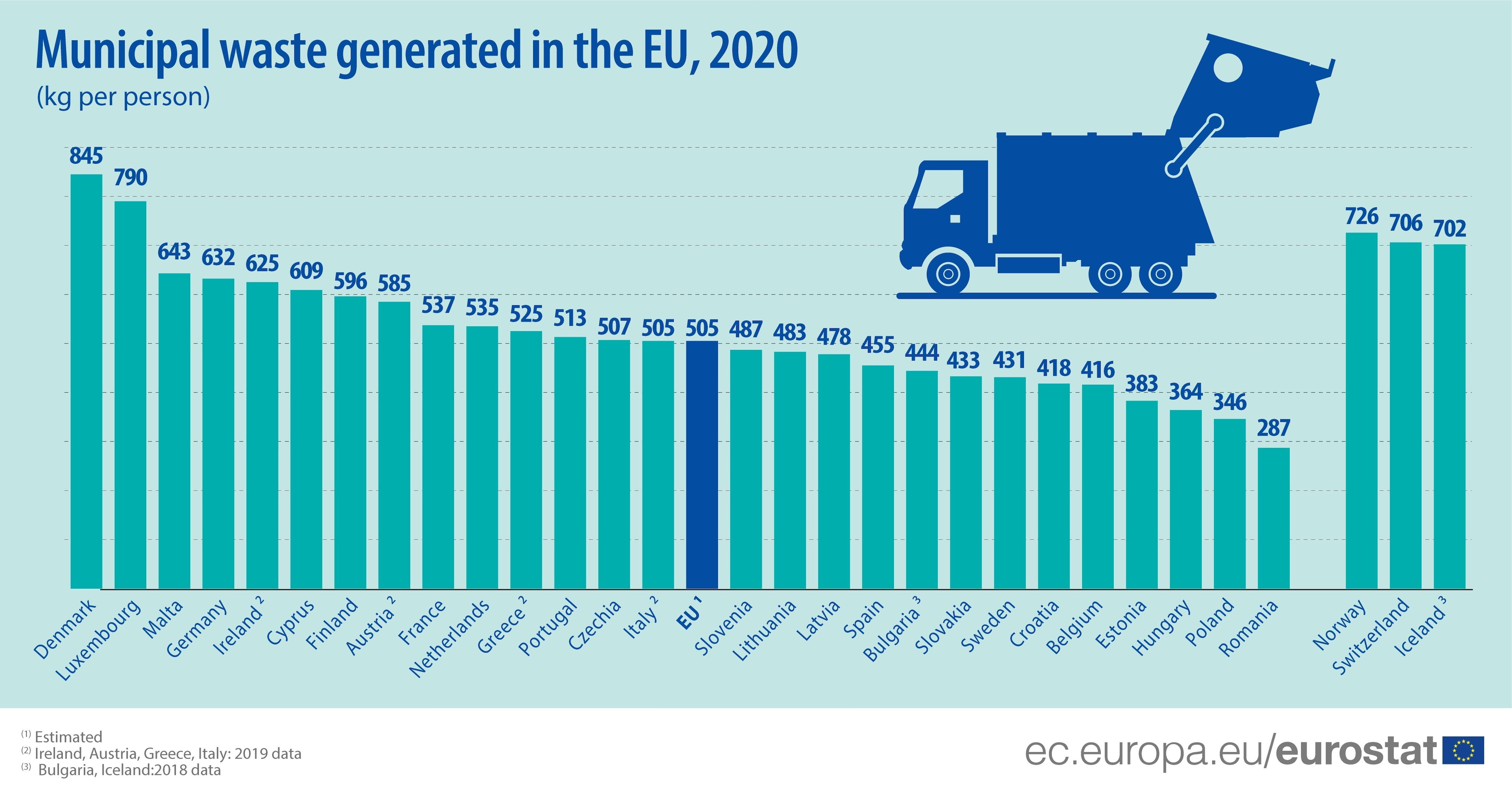 EU Household Waste Levels Are Rising But So Is Recycling World