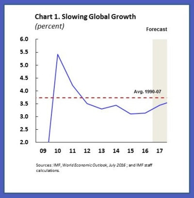 Michael Spence: There's a way to escape the 'new normal' of low growth ...