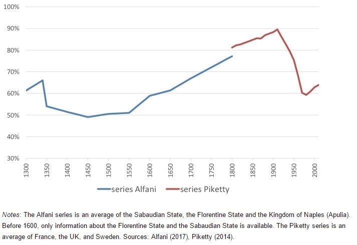 What history can teach us about inequality in Europe | World Economic Forum