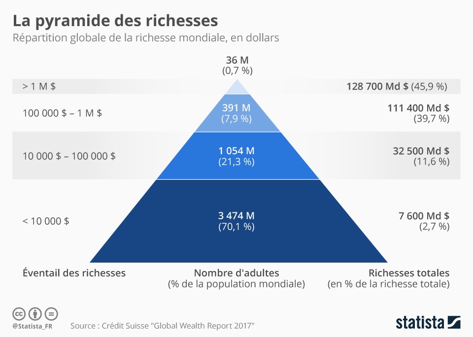 La pyramide des richesses | Forum Économique Mondial