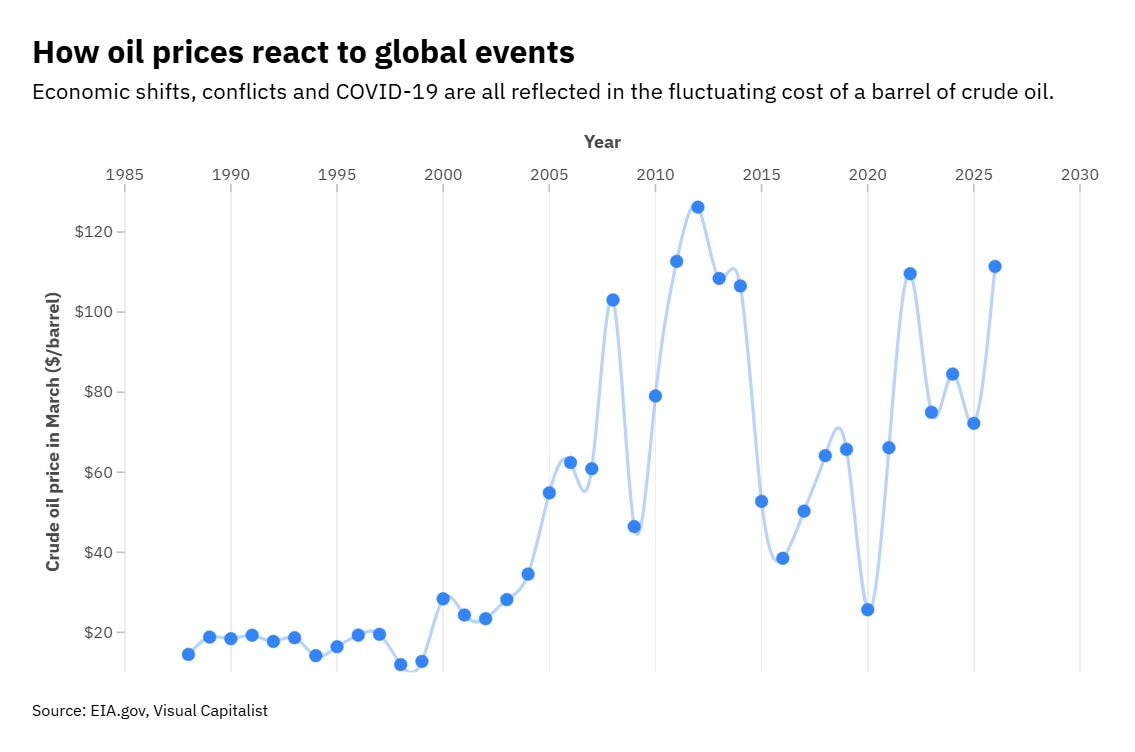 This timeline shows how the price of oil responds to global events ...