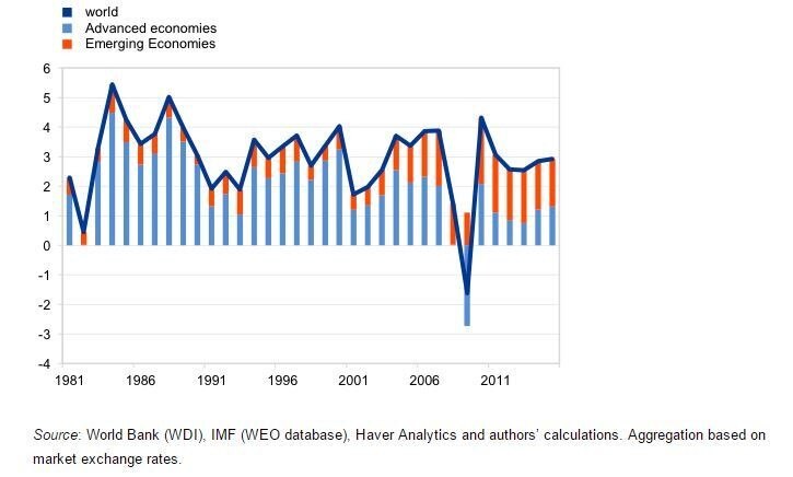 Weak global trade growth: Is this the new normal? | World Economic Forum