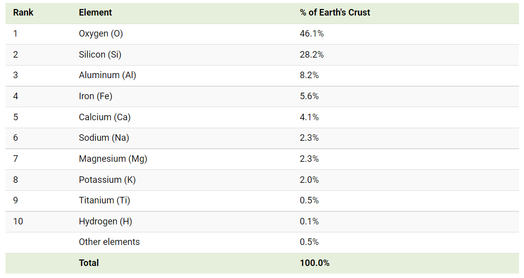 Which Elements Make Up Most Of The Earth s Crust World Economic Forum