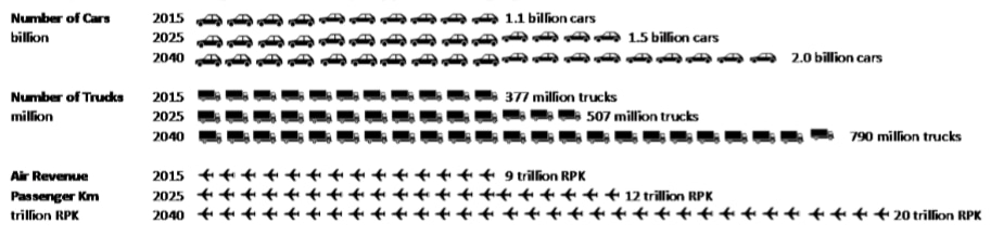The number of cars worldwide is set to double by 2040 | World Economic ...