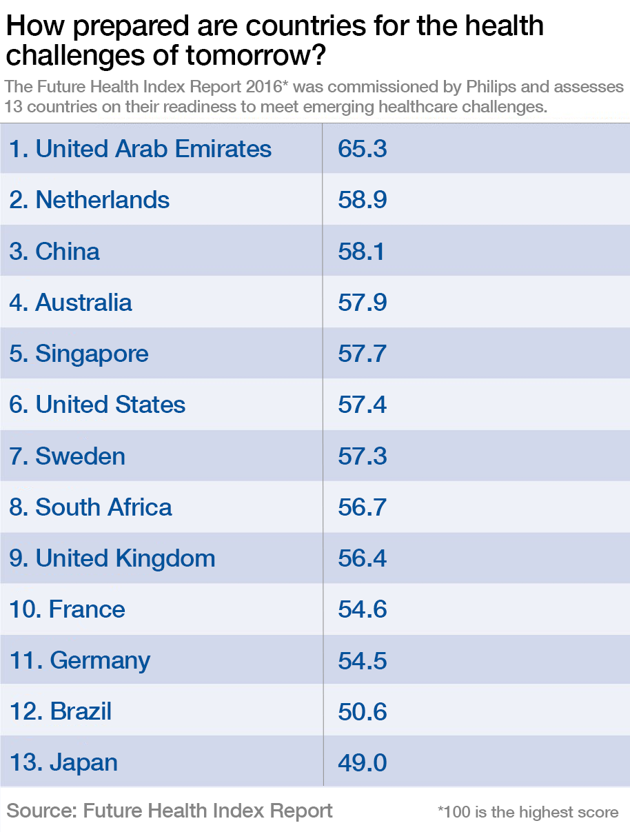 Which countries are the best – and least – prepared for tomorrow’s ...