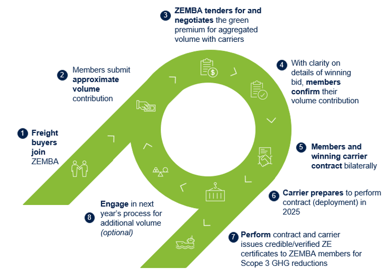 How the shipping industry is targeting zero emissions | World Economic ...