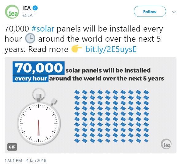 Global solar power capacity could triple in the next five years | World ...