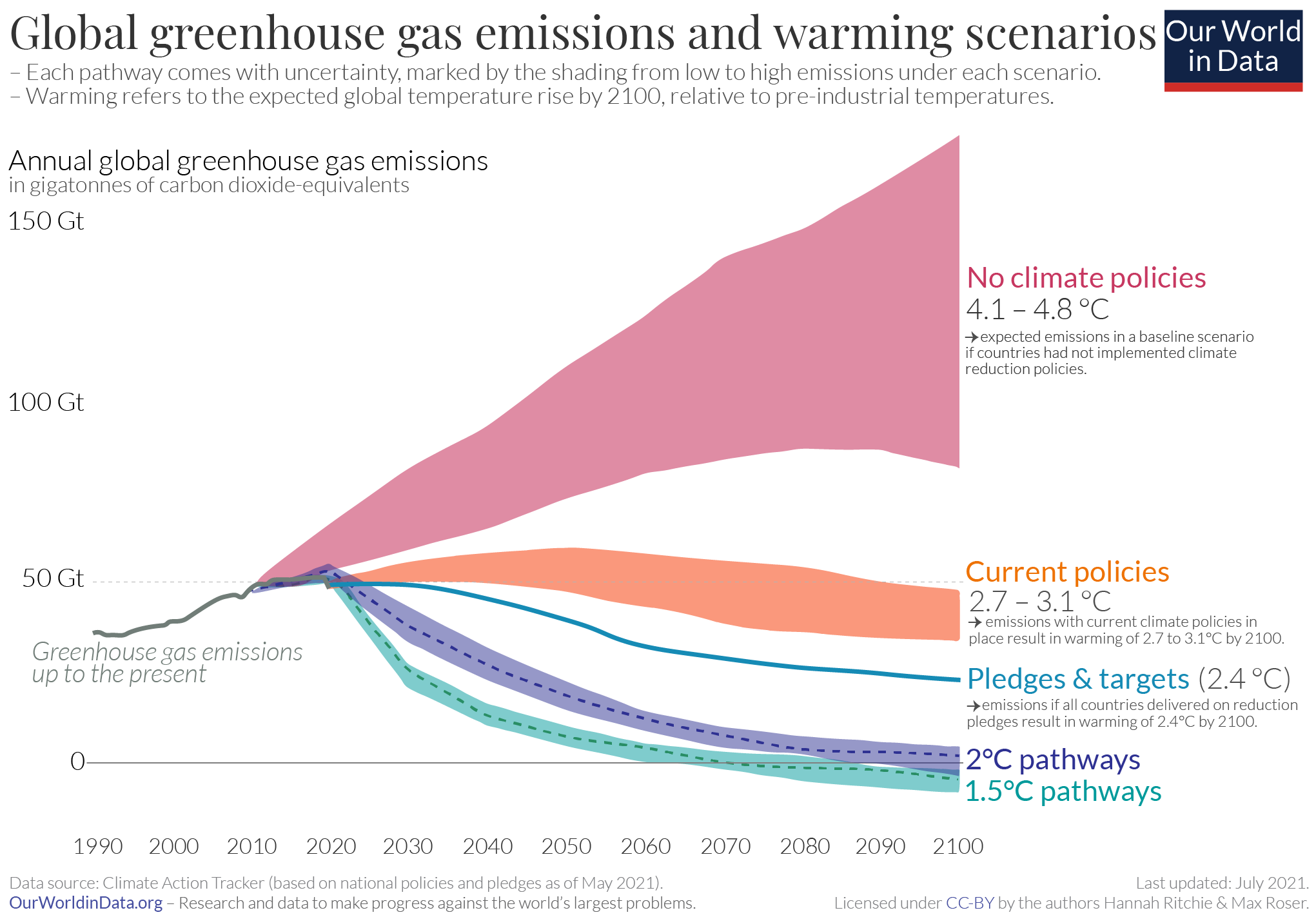 What Does Net Zero Emissions Mean And How Can We Get There World