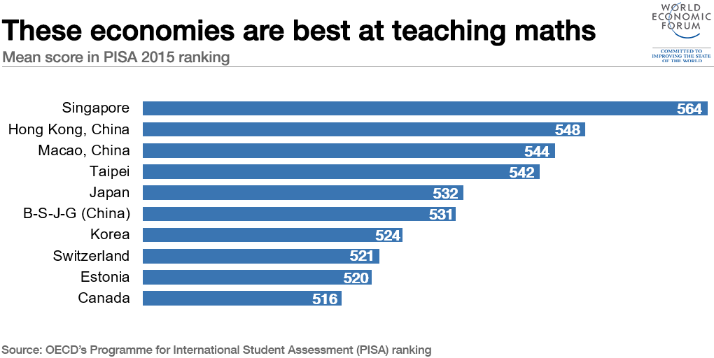 Top of the class: how East Asia has dominated the PISA rankings | World ...