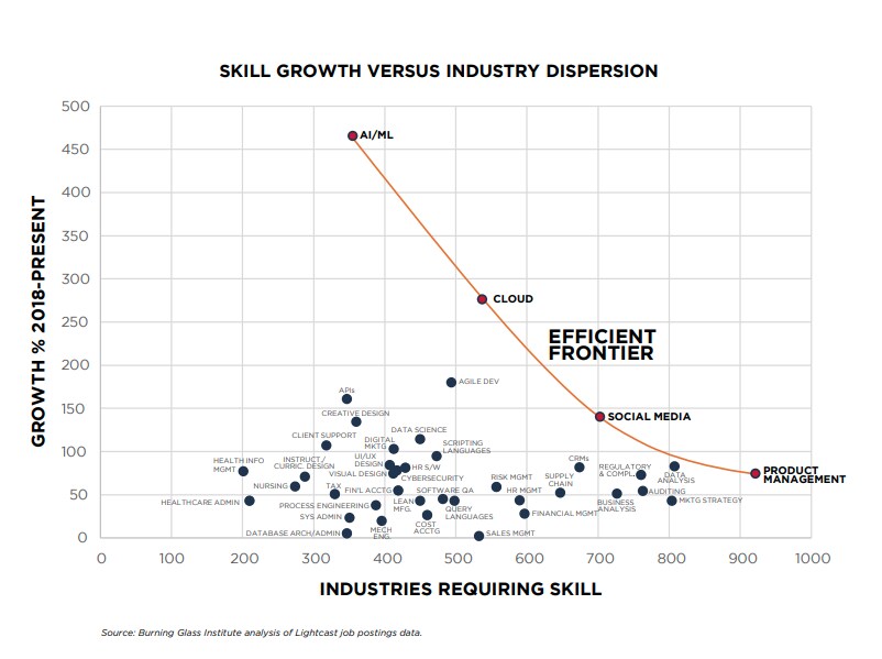 These Are 4 In Demand Skills You Will Need In The Future Workplace 