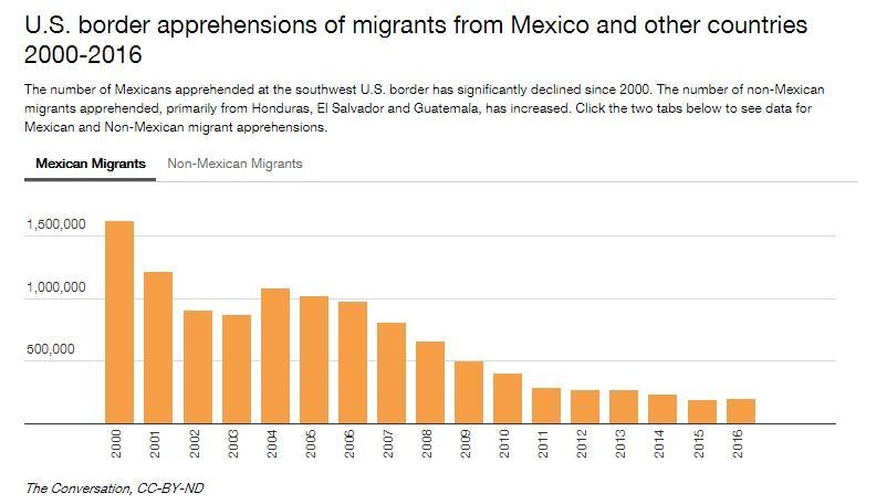 Migration from Latin America to the US is changing and policy needs to ...