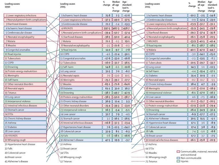 Global health: How far have we come? And how much more do we have to do ...