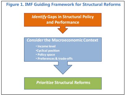 This is how the IMF thinks we can boost global growth | World Economic ...