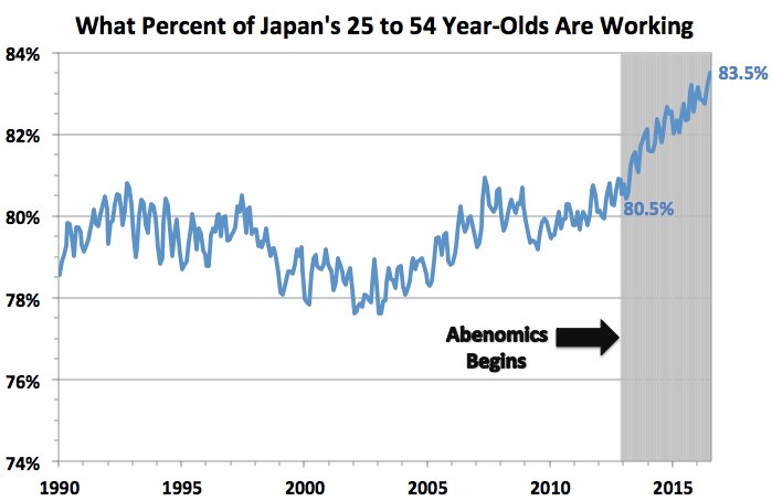 Japan might be closer to rising prices and falling debt than you think ...