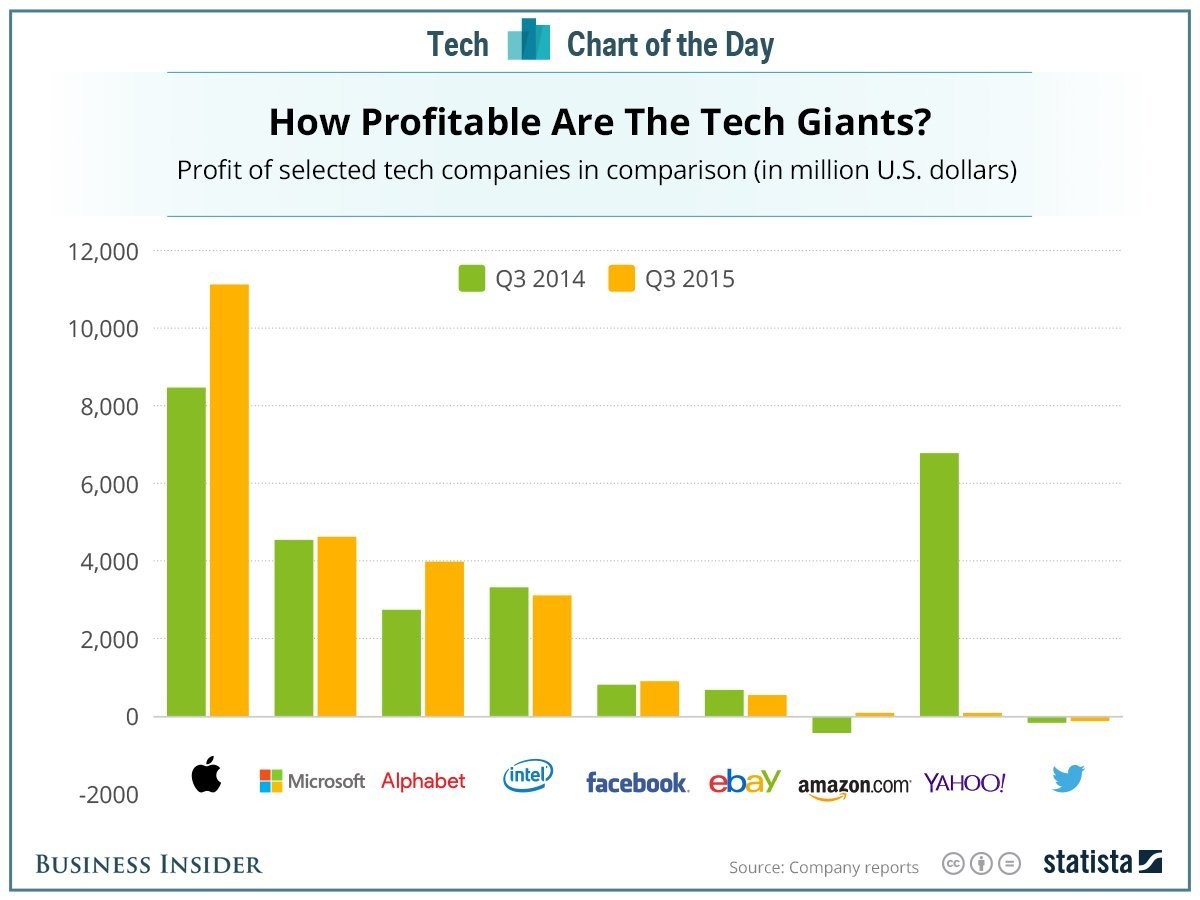 What happens when tech companies hit middle age? | World Economic Forum