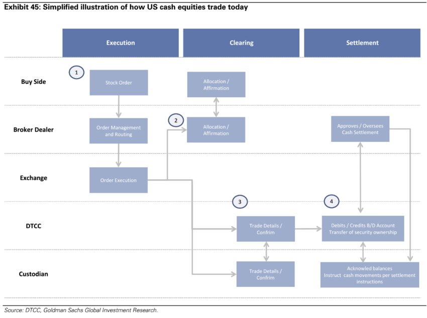 How blockchain could shake up stock markets | World Economic Forum