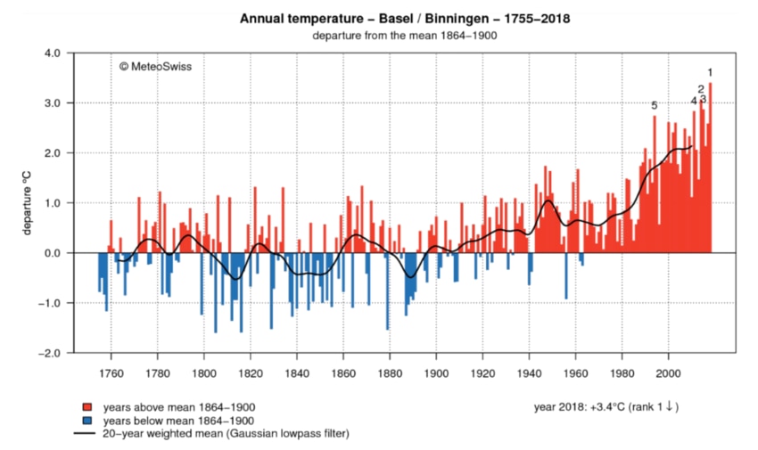 365 Days of Climate Awareness 280 – Switzerland and Climate Change