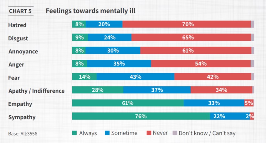 5 charts that reveal how India sees mental health | World Economic Forum