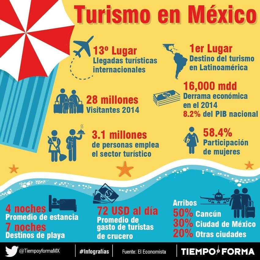 México Pasó Del Lugar 15 Al 6 En Turismo Mundial Foro Económico Mundial