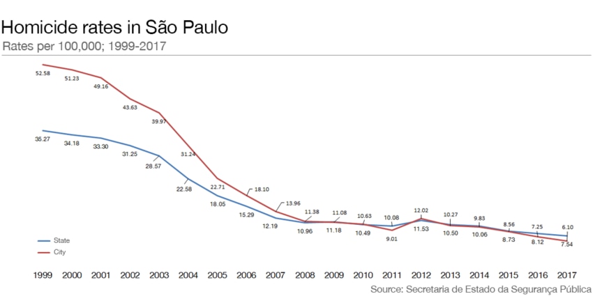 Violent crime in São Paulo has dropped dramatically. Is this why ...