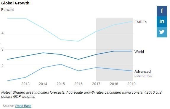 These Are The Worlds Fastest Growing Economies In 2017 World