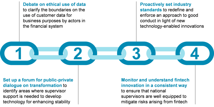 5 things you need to know about fintech | World Economic Forum