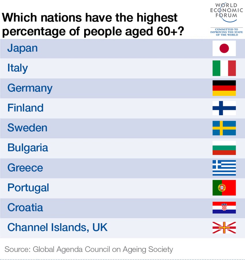 There s Something We Can Do To Ease The Burden Of An Ageing Population there-s-something-we-can-do-to-ease-the-burden-of-an-ageing-population