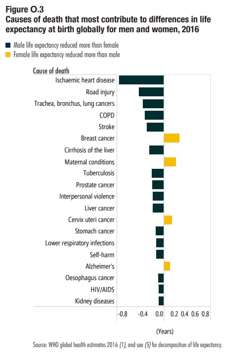 Across The World Women Outlive Men This Is Why World Economic Forum