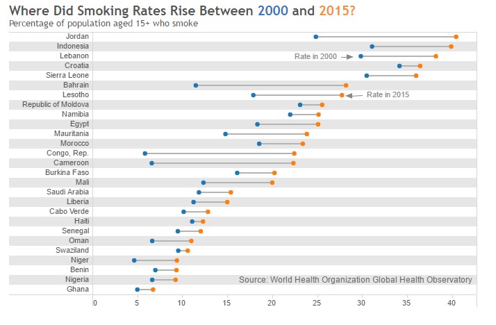 5 charts that show the global state of smoking | World Economic Forum